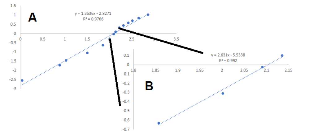 Solved Consider the following Hill's plot for an | Chegg.com
