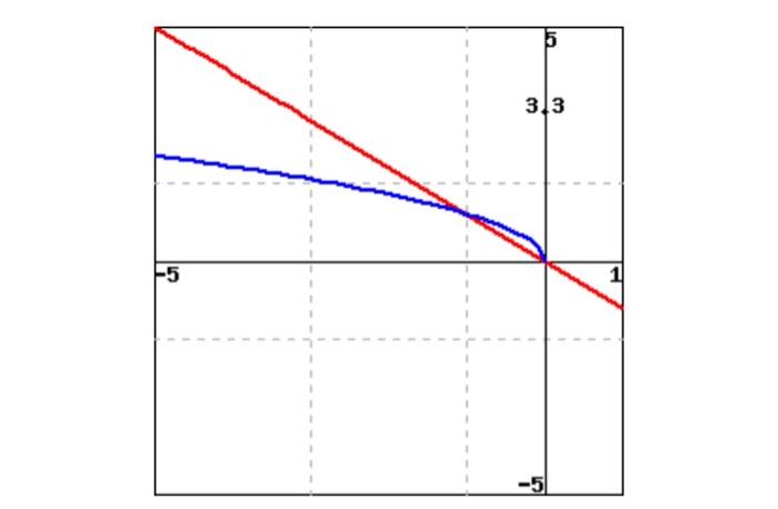 Solved and eigenvalues of the differential equation | Chegg.com