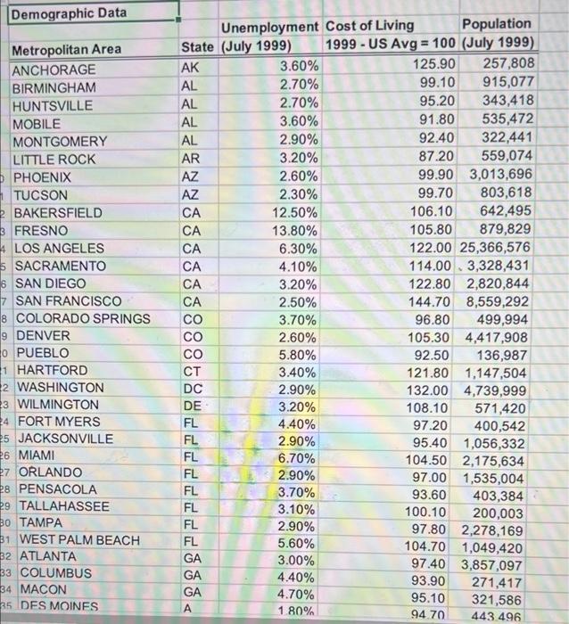 Solved 10. Using the data in the Excel file Demographics, | Chegg.com