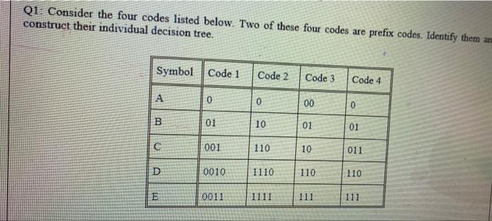 Solved Q1: Consider the four codes listed below. Two of | Chegg.com