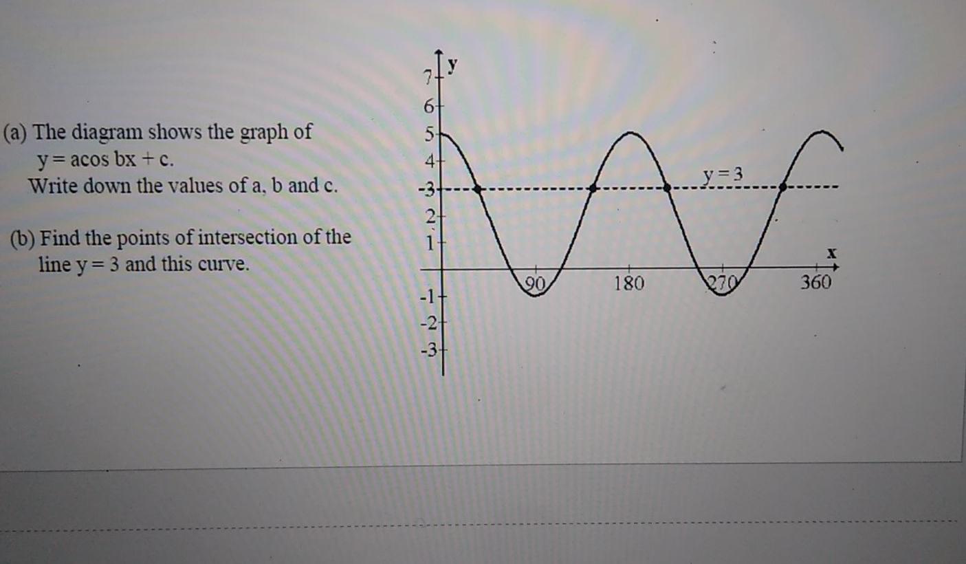 Solved 5 (a) The diagram shows the graph of y= acos bx + c. | Chegg.com