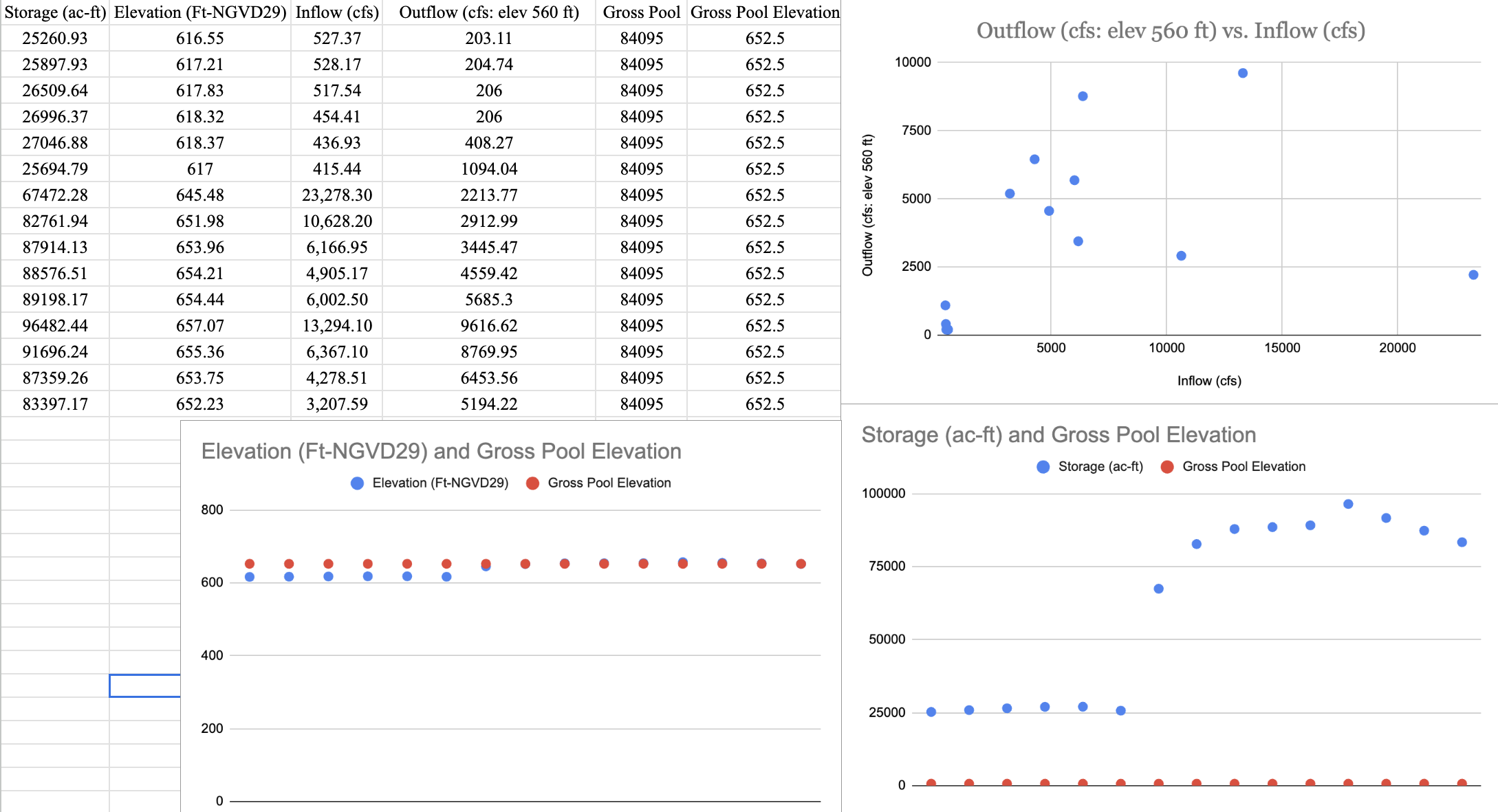 Solved Elevation (Ft-NGVD29) ﻿and Gross Pool | Chegg.com
