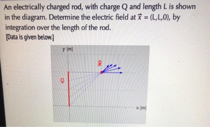 Solved An electrically charged rod, with charge Q and length | Chegg.com