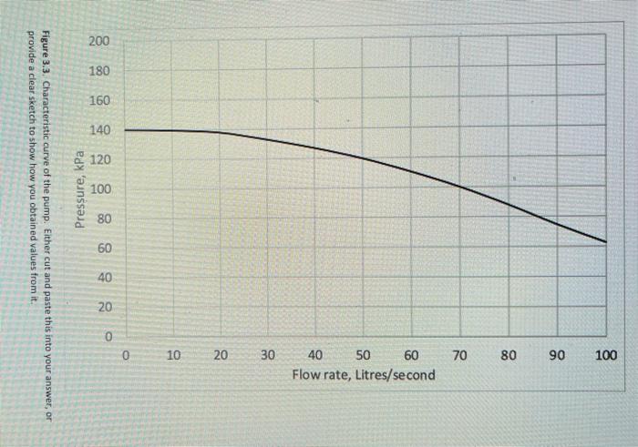 Solved Determine the system curve equation and plot this on | Chegg.com