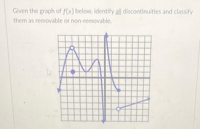Solved Given the graph of f(x) below, identify all | Chegg.com