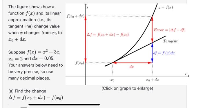 Solved The figure shows how a function f(x) and its linear | Chegg.com