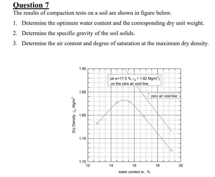 Solved Question 7 The results of compaction tests on a soil | Chegg.com