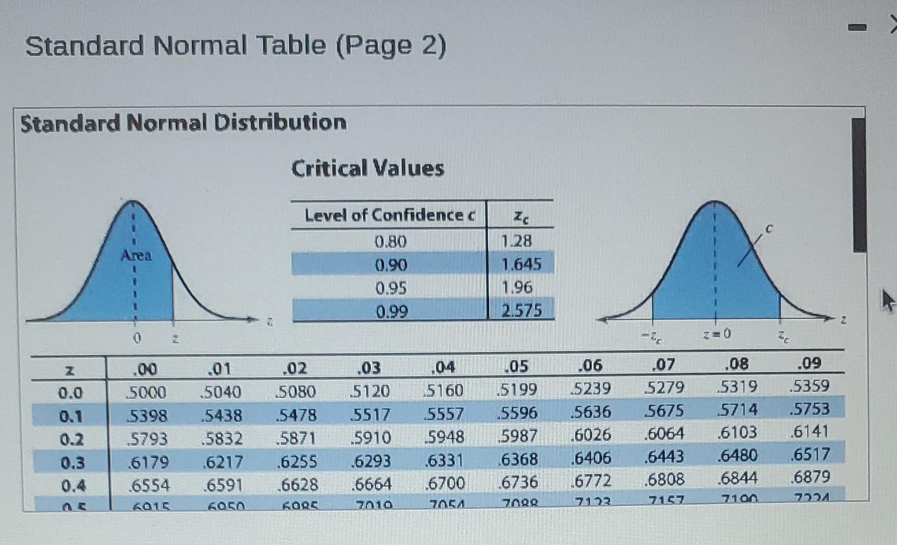 Solved Use the standard nomal table to find the z-score that | Chegg.com
