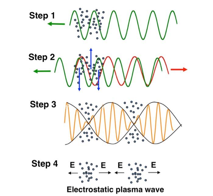Solved An explanation of the electrostatic plasma wave in | Chegg.com