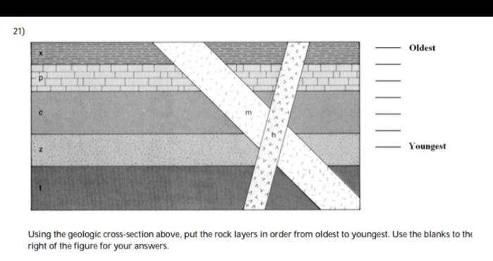 Solved 21) Oldest Youngest Using the geologic cross-section | Chegg.com