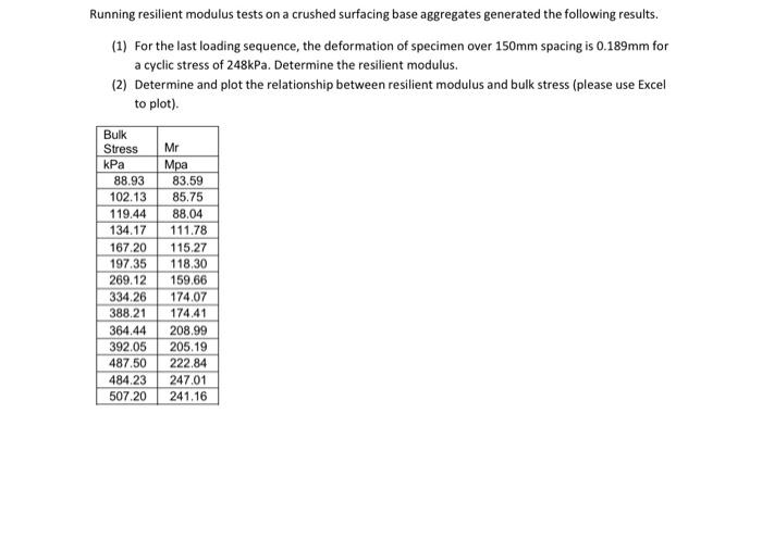 Solved Running resilient modulus tests on a crushed | Chegg.com