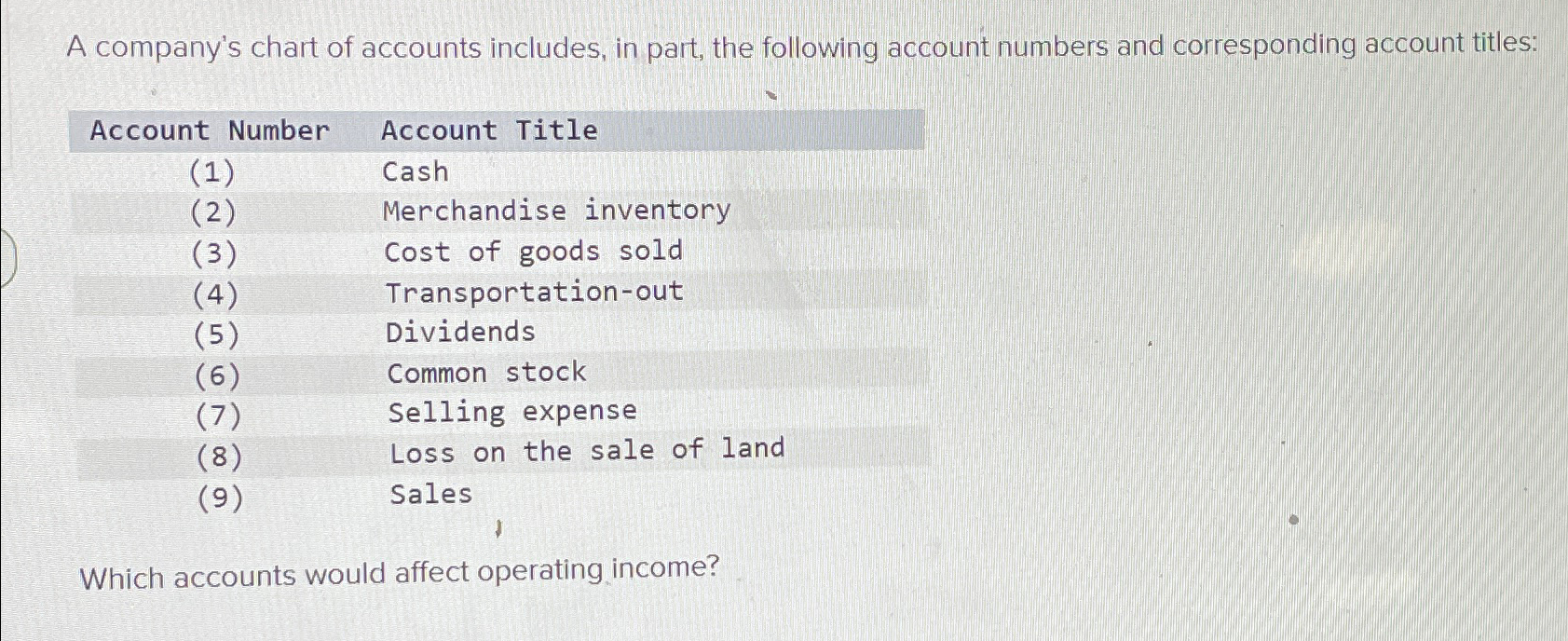 A company's chart of accounts includes, in part, the | Chegg.com