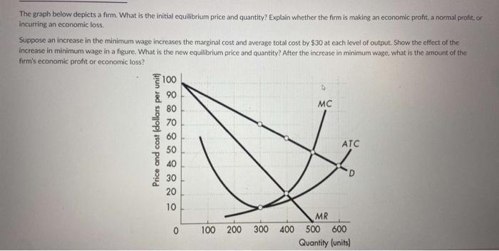 Solved The graph below depicts a firm. What is the initial | Chegg.com