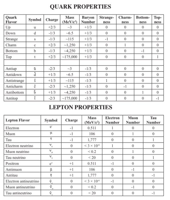 Solved ELEMENTARY PARTICLE REACTIONS - I Use the | Chegg.com