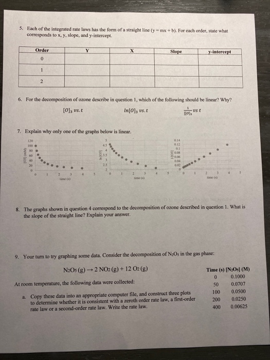 Solved 5. Each of the integrated rate laws has the form of a | Chegg.com