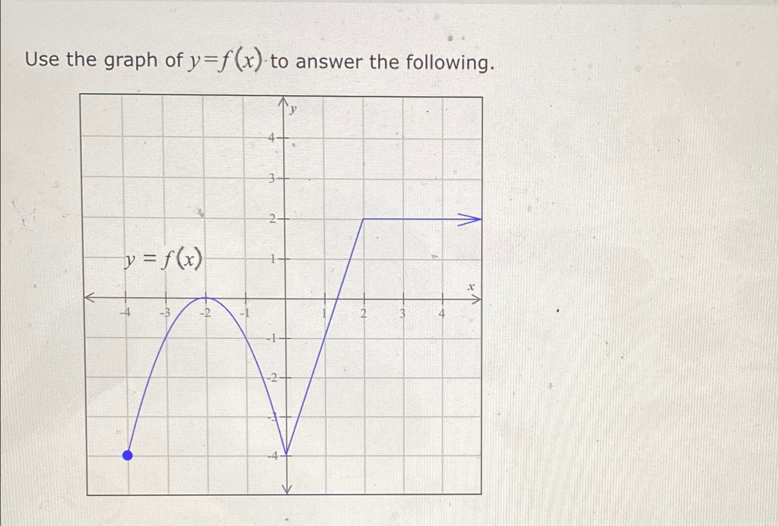 Solved Use the graph of y=f(x) ﻿to answer the following. | Chegg.com