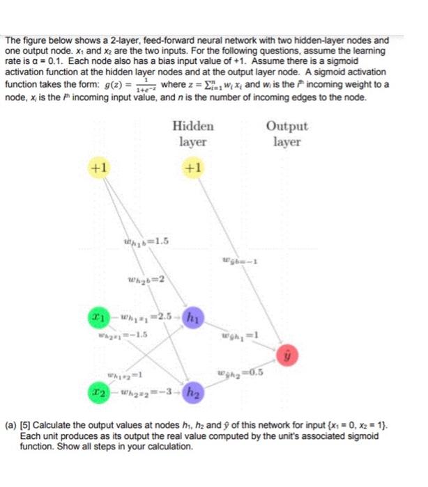 Solved The figure below shows a 2-layer, feed-forward neural | Chegg.com