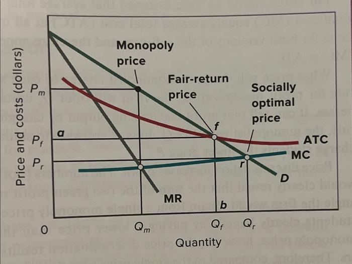 Regulated Monopoly Graph