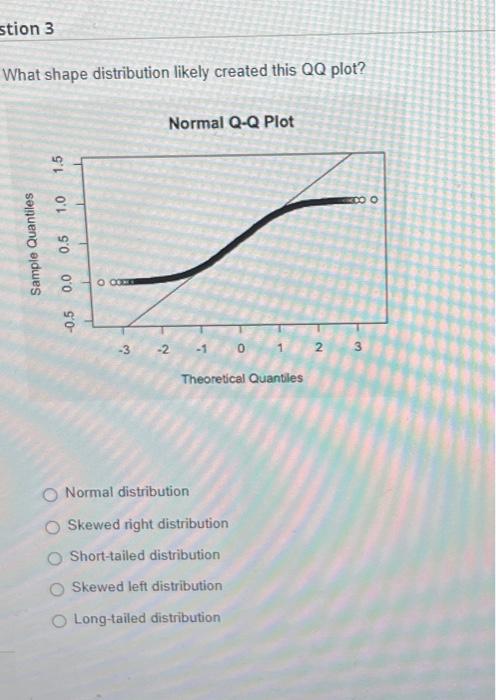 Solved What shape distribution likely created this QQ plot? | Chegg.com