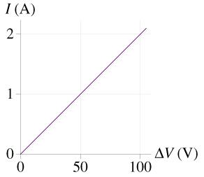 Solved The figure is a current-versus-potential-difference | Chegg.com