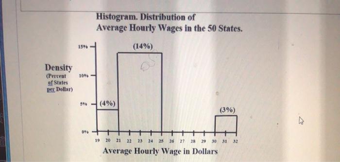Solved Histogram. Distribution of Average Hourly Wages in | Chegg.com