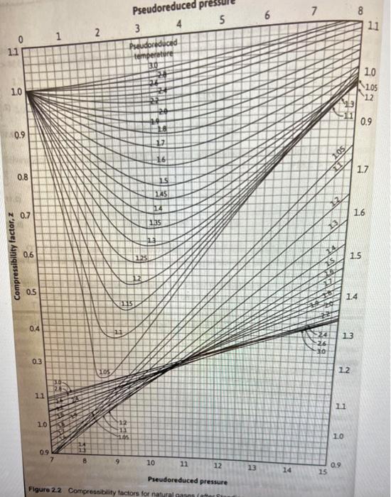 Solved (20 point) For methane at 1500 psia and 168 F (you | Chegg.com