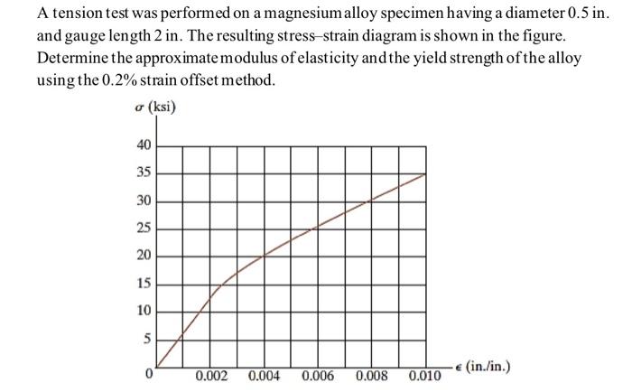 Solved A tension test was performed on a magnesium alloy | Chegg.com