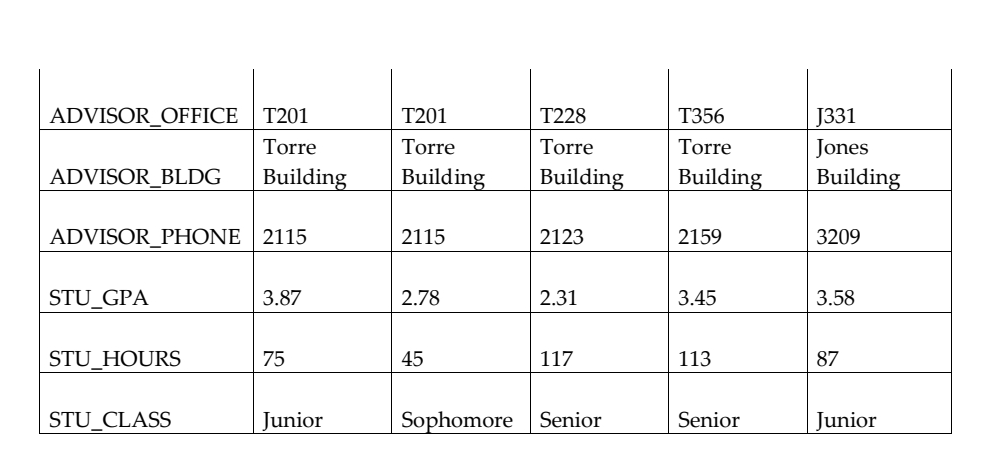 Solved Using the STUDENT table structure shown in Table 1, | Chegg.com