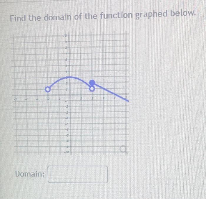 Solved Find the domain of the function graphed below. | Chegg.com