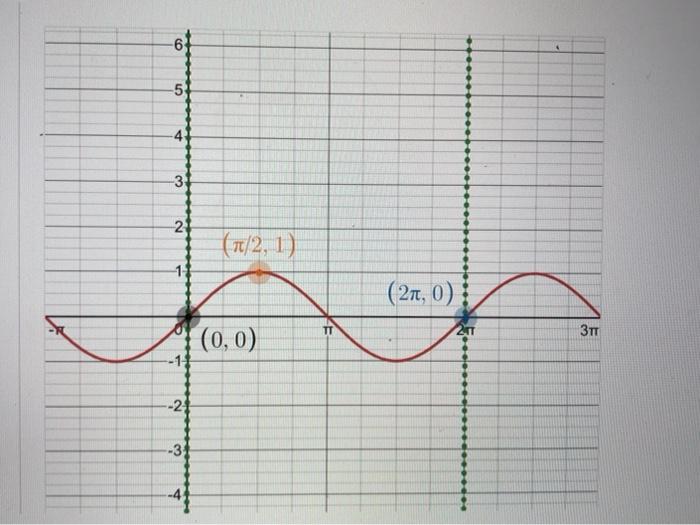 Solved Question Graph the following function: | Chegg.com