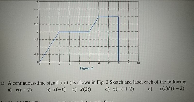 Solved 3.5 3 2.5 2 1.5 1 0.5 5 6 9 10 Figure 2 a) A | Chegg.com