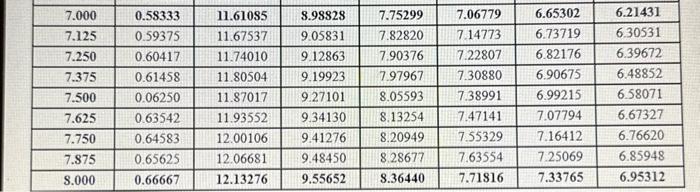 Solved complete the following table, used table 15.1 do not | Chegg.com