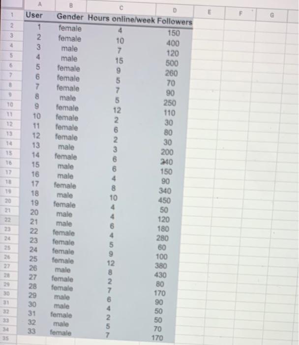 Solved Problem 1 . In the Excel Tab "Instagram", examine | Chegg.com