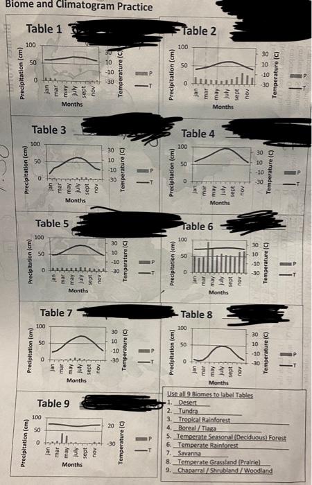 Solved Biome and Climatogram Practice Biomes World Map 1. | Chegg.com