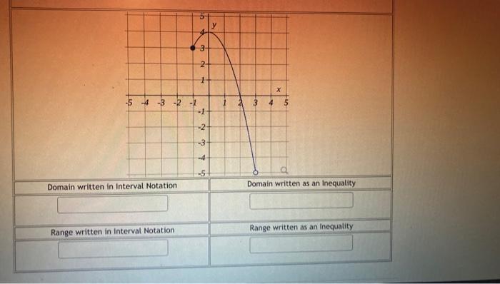 Solved -5 -4 -3 -2 -1 Domain written in Interval Notation | Chegg.com