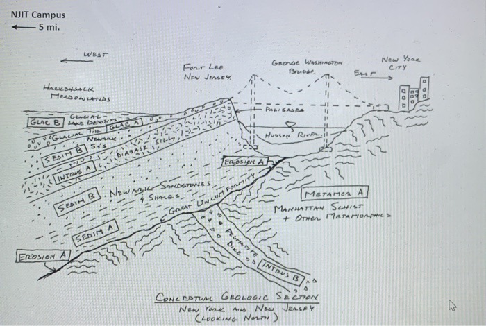 Solved 1) Dating the Rocks in the Newark and NYC Metro Area | Chegg.com