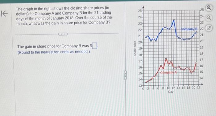 Solved The graph to the right shows the closing share prices | Chegg.com