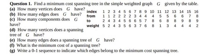 Solved Question 1. Find a minimum cost spanning tree in the | Chegg.com