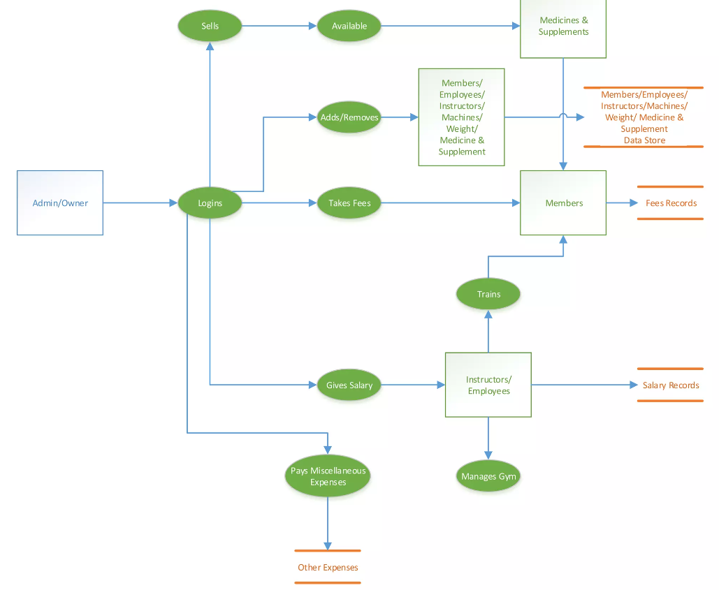 Solved Topic - ﻿Online Gym ApplicationOn above topic, answer | Chegg.com