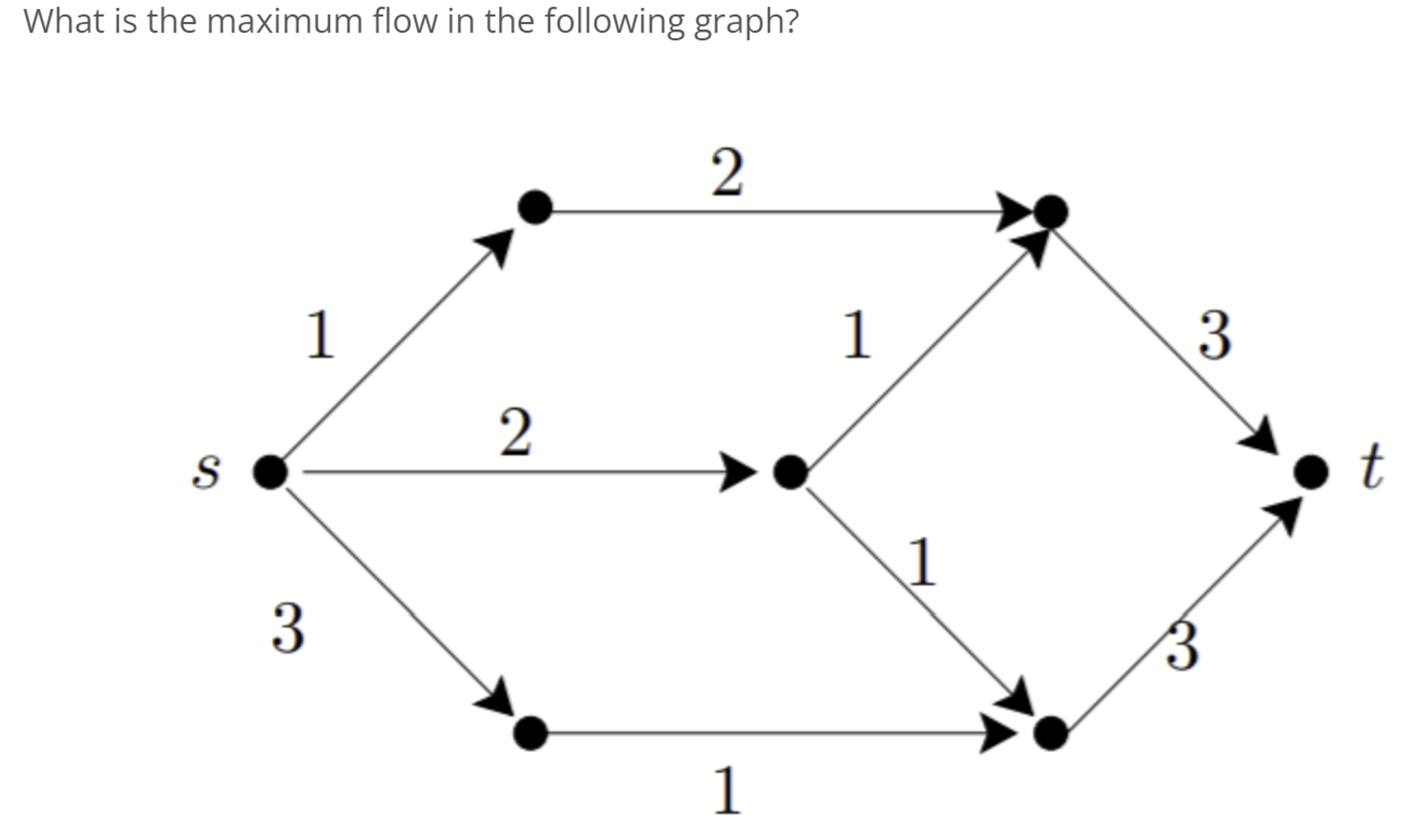 Solved What is the maximum flow in the following graph?The | Chegg.com