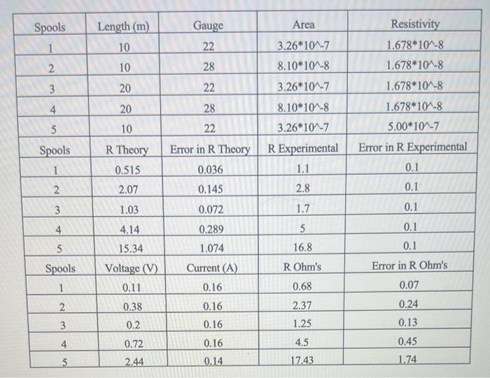Solved Compare your values for the Resistance for each spool | Chegg.com