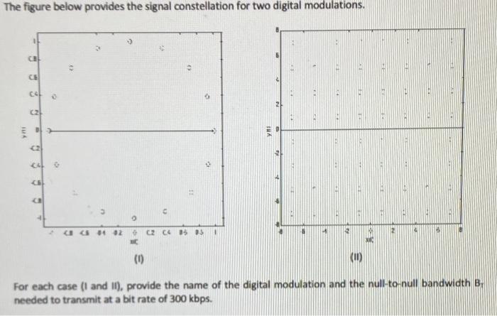 Solved The figure below provides the signal constellation | Chegg.com