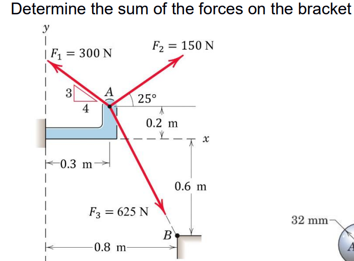Solved Determine the sum of the forces on the bracket | Chegg.com