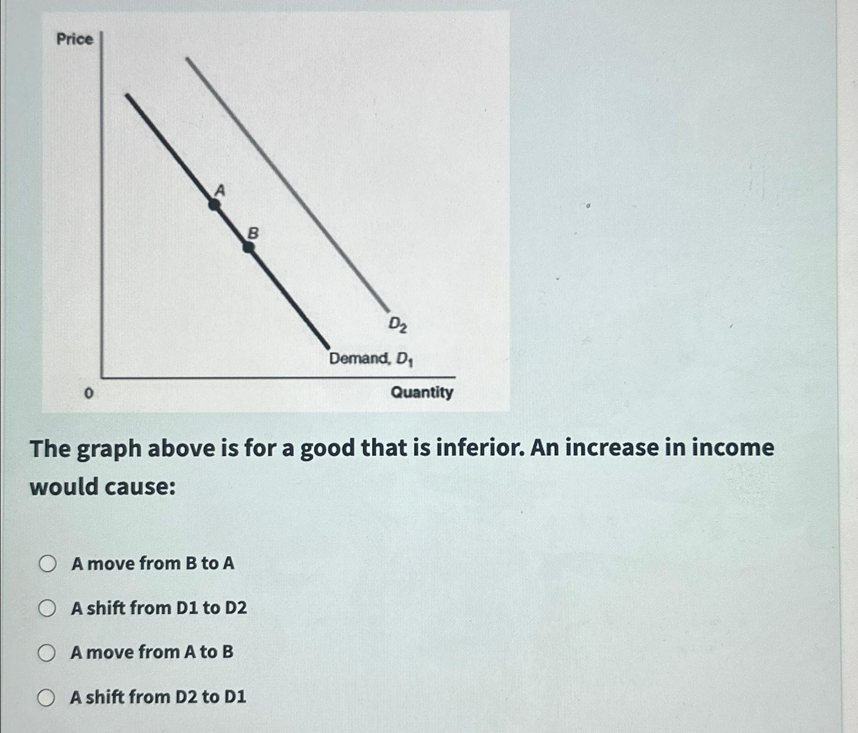 Solved The graph above is for a good that is inferior. An | Chegg.com
