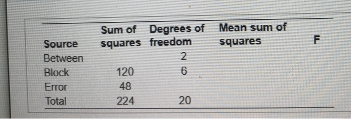 Solved Mean sum of squares F Source Between Block Error | Chegg.com