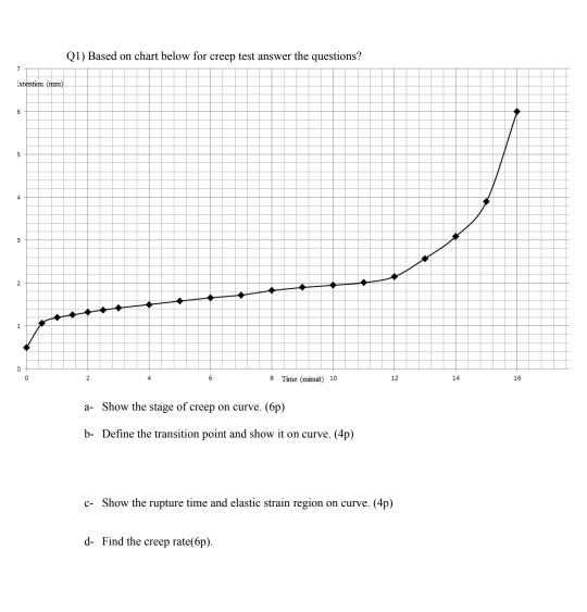 Solved Q1) Based on chart below for creep test answer the | Chegg.com