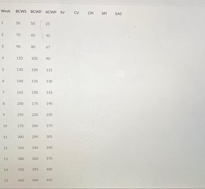Solved Complete SV, CV, CPI, SPI and EAC for each week. | Chegg.com
