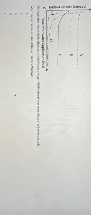 Solved This figure describes the infiltration rate (cm/s) of | Chegg.com