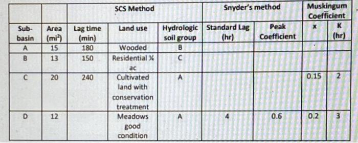 Solved Assume no base flow. Use SCS methodfor unit | Chegg.com