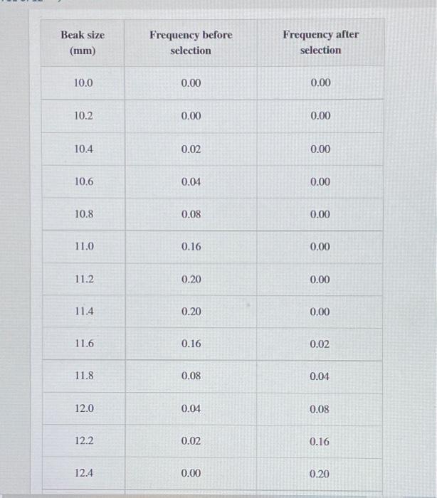 Researchers measured the distribution of beak sizes | Chegg.com